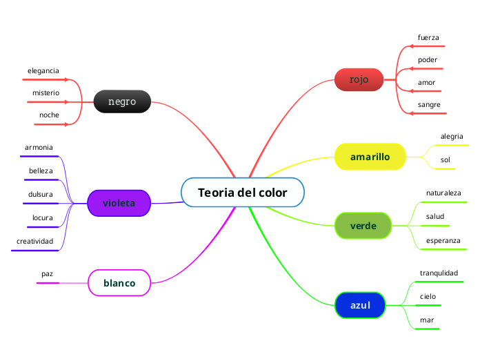 Teoria del color - Mind Map
